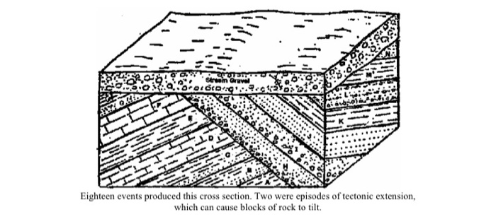 Solved Reconstruct the sequence of events that led to the | Chegg.com