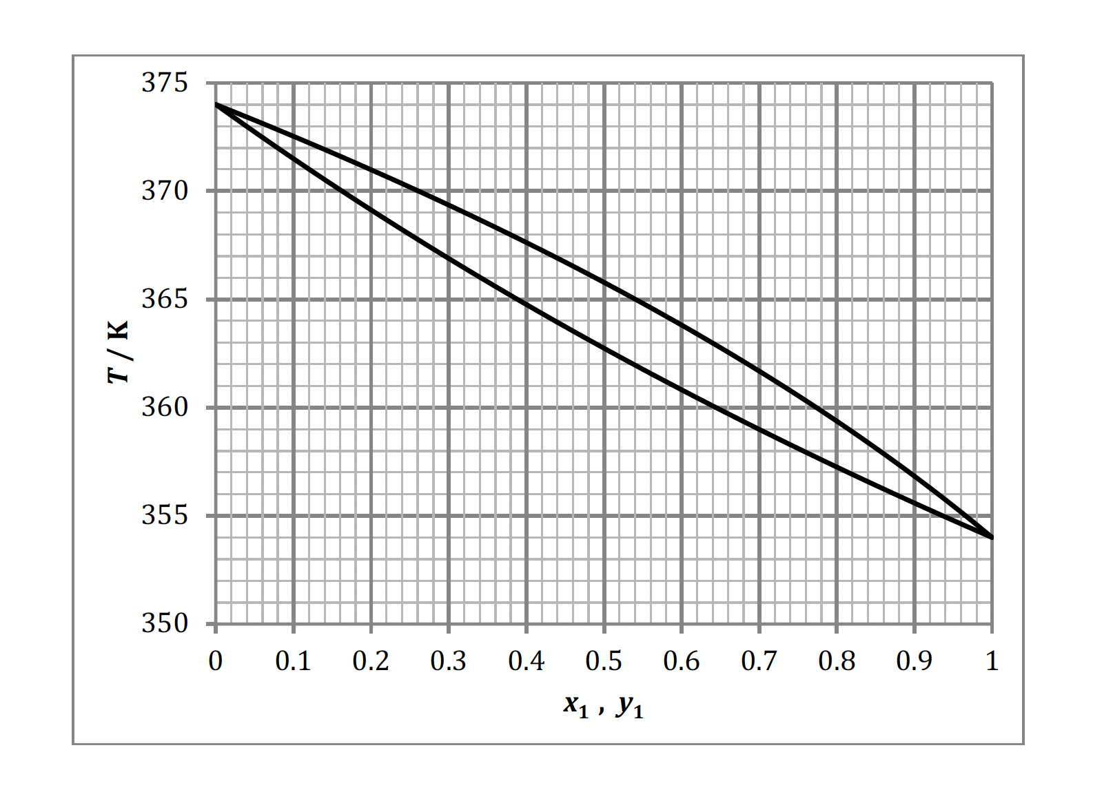 Solved The temperature-composition (T-x-y) ﻿diagram of the | Chegg.com