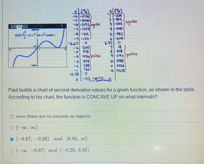 Solved Paul builds a chart of second derivative values for a | Chegg.com