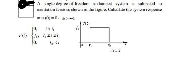 Solved A single-degree-of-freedom undamped system is | Chegg.com