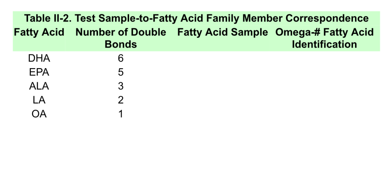 Solved What is the fatty acid sample for the fatty acids | Chegg.com