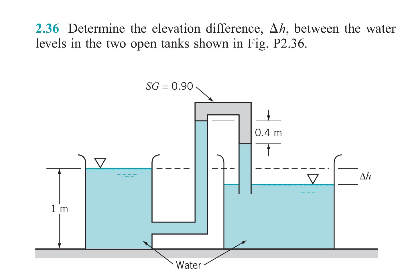 Solved 2.36 ﻿Determine the elevation difference, Δh, | Chegg.com