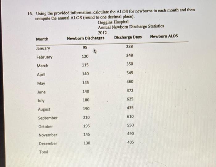 Solved 14 Calculate: a. Inpatient service days for February | Chegg.com