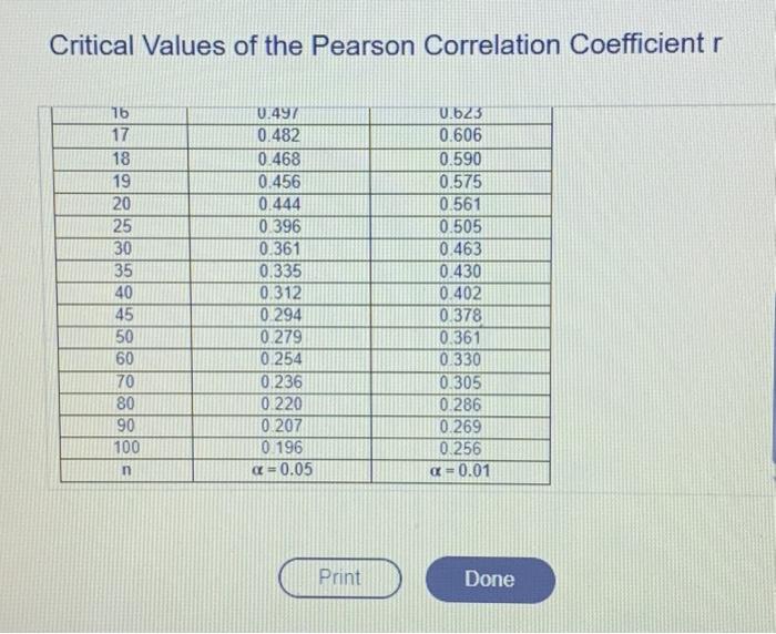 Solved Critical Values of the Pearson Correlation | Chegg.com
