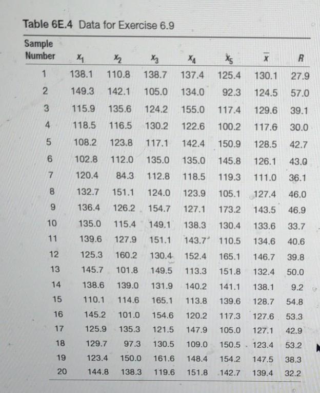 Solved 6.9. Table 6E.4 presents 20 subgroups of five | Chegg.com