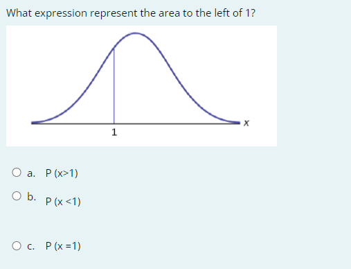 Solved What expression represent the area to the left of | Chegg.com