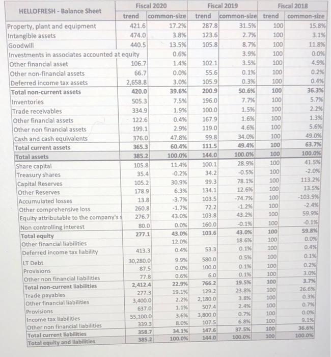 HELLOFRESH - Income Statement Revenue Cost of goods | Chegg.com