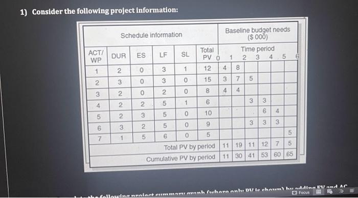 Solved 1) Consider the following project information: | Chegg.com