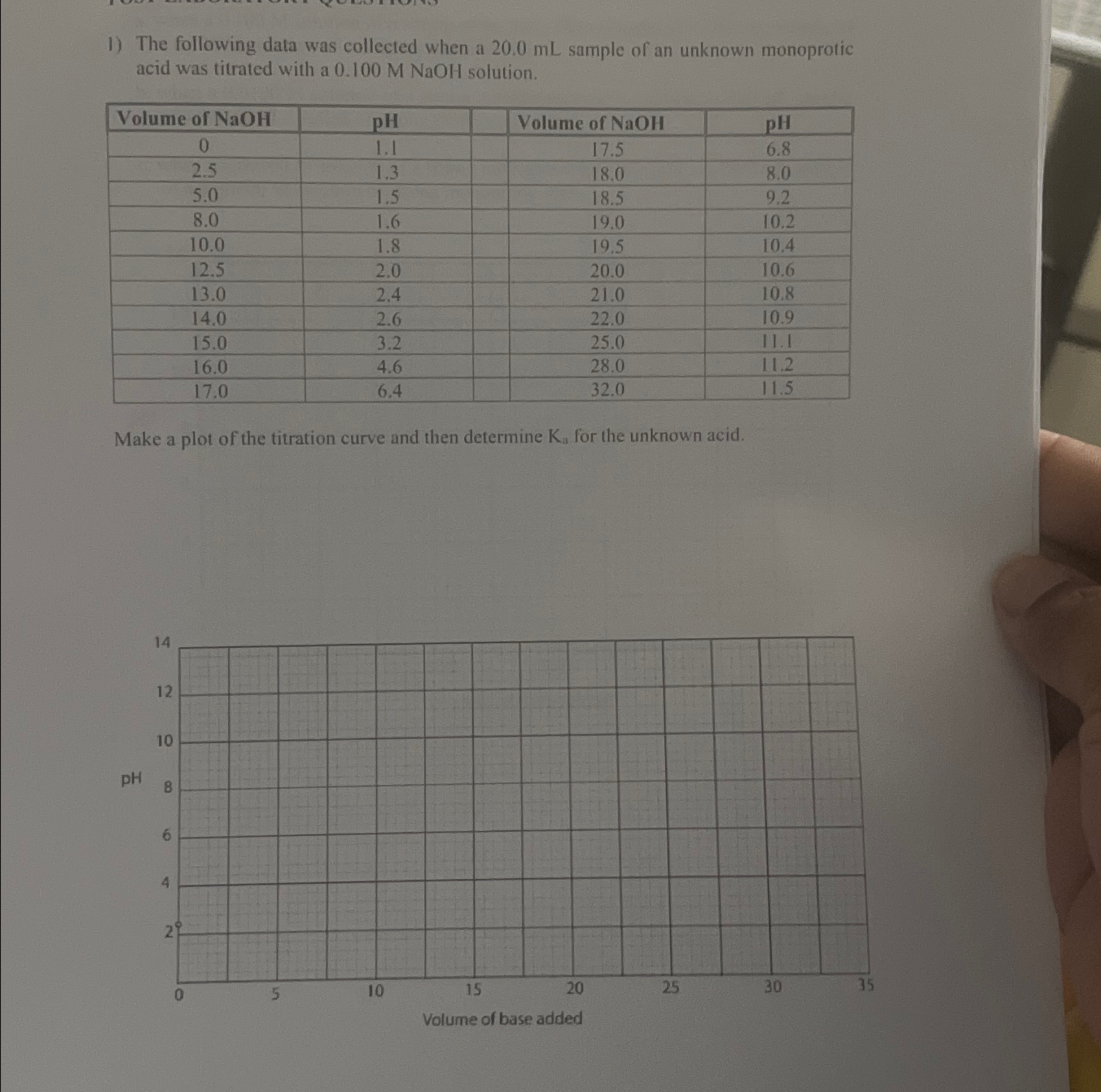 The following data was collected when a 20.0mL | Chegg.com