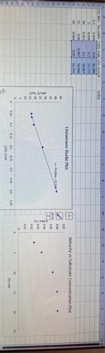 Solved 1. Estimate Vmax and Km using the velocity vs. | Chegg.com