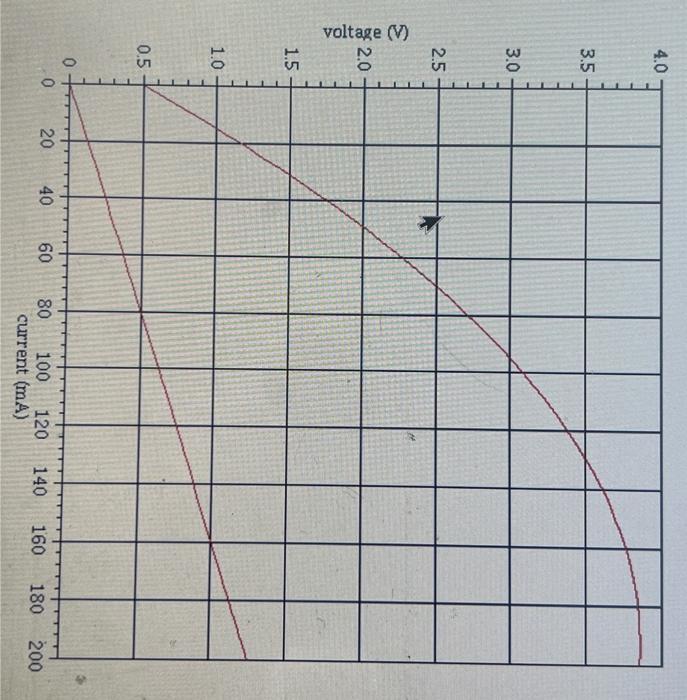 Solved 5. [2pt] For what value of current is the | Chegg.com
