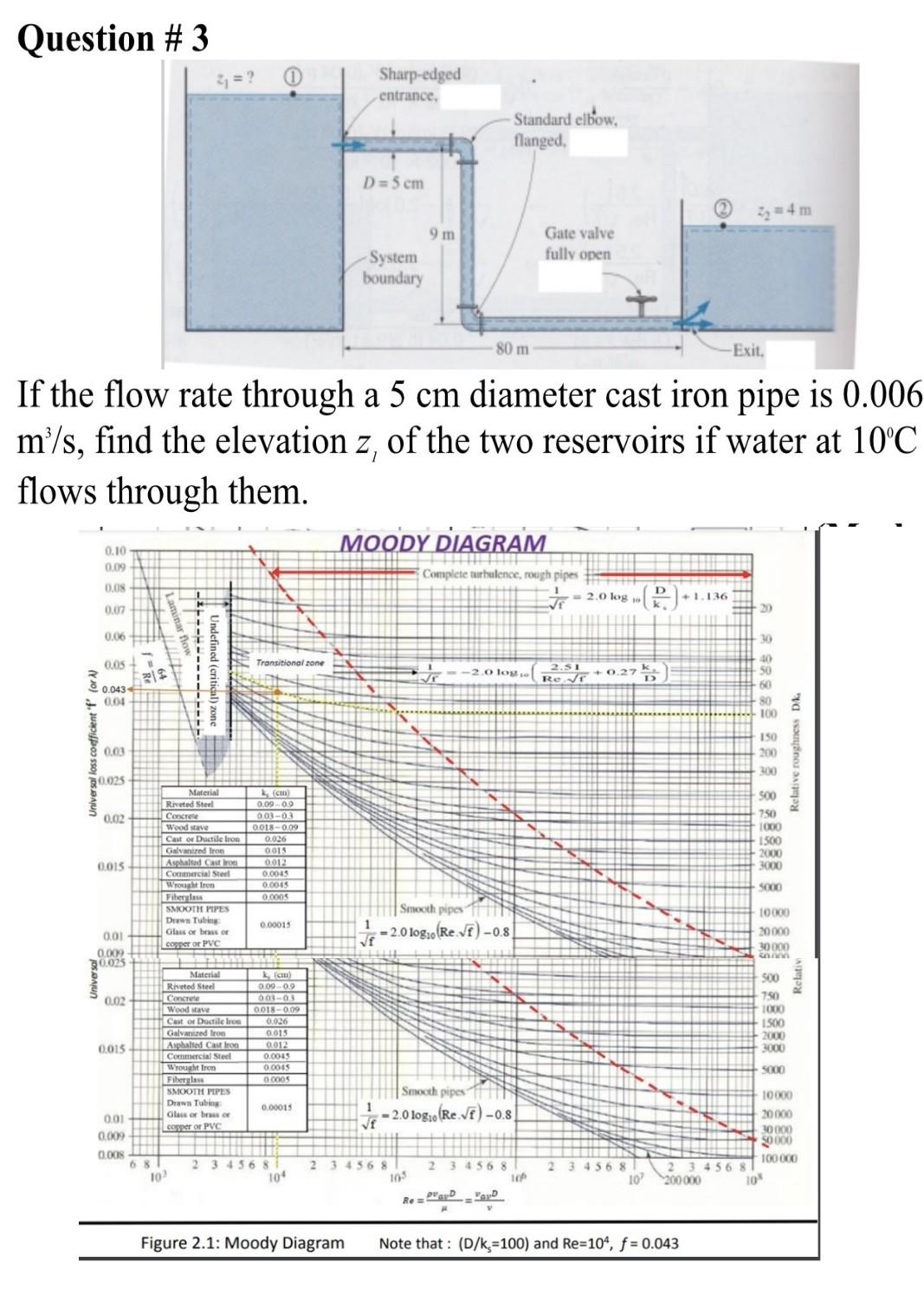 Solved Question # 3 % = ? Sharp-edged entrance, Standard | Chegg.com