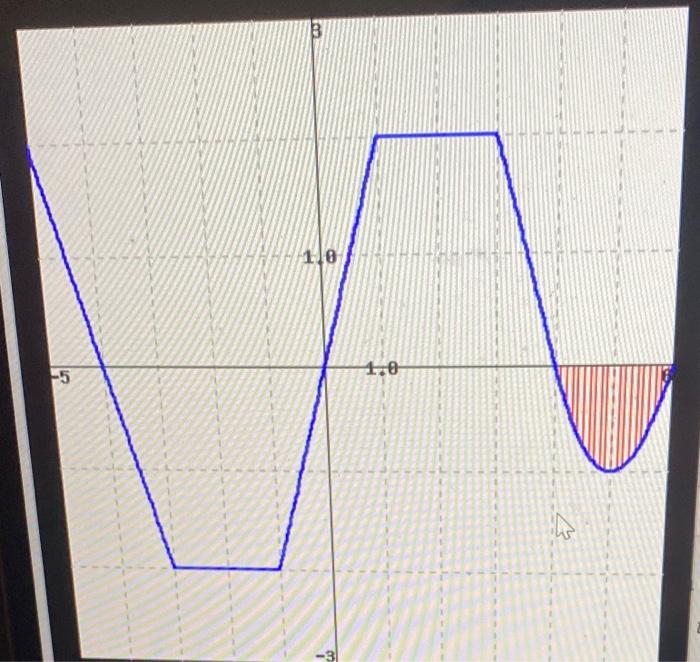 Solved (1 point) Use the graph of f(x) shown below to find | Chegg.com