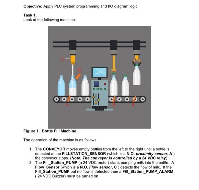 Objective: Apply PLC system programming and I/O | Chegg.com