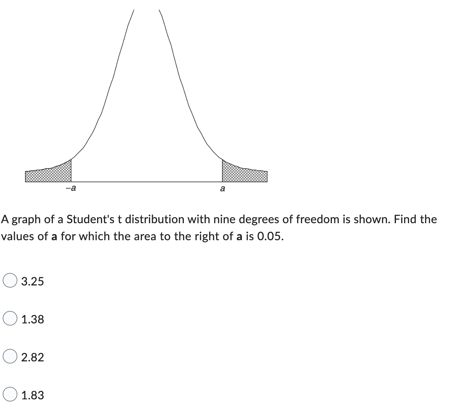 Solved A graph of a Student's t ﻿distribution with nine | Chegg.com