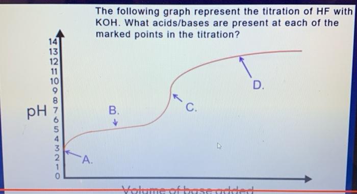 Solved The following graph represent the titration of HF | Chegg.com