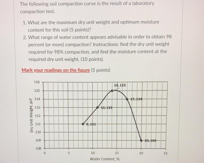 Solved The following soil compaction curve is the result of | Chegg.com