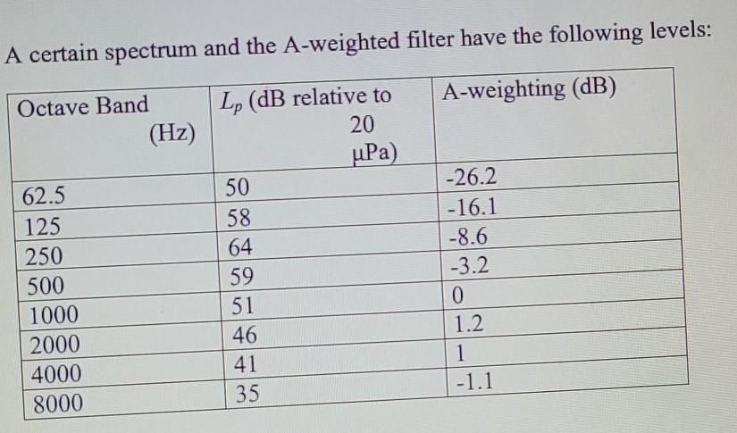 Solved A certain spectrum and the A-weighted filter have the | Chegg.com