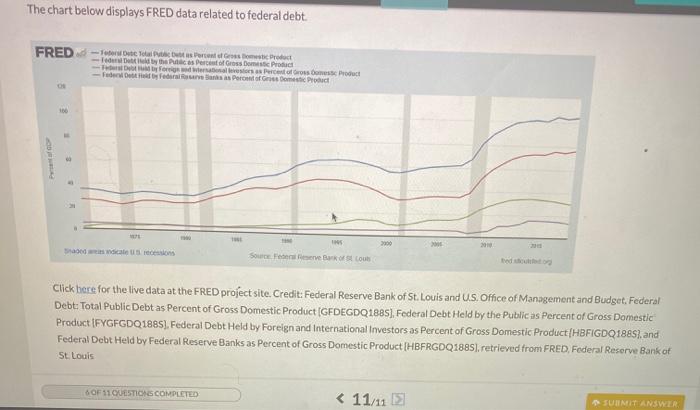 The chart below displays FRED data related to federal | Chegg.com
