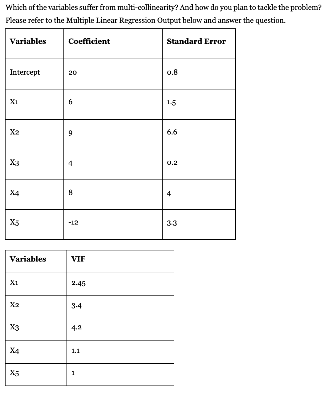 Solved Which of the variables suffer from | Chegg.com