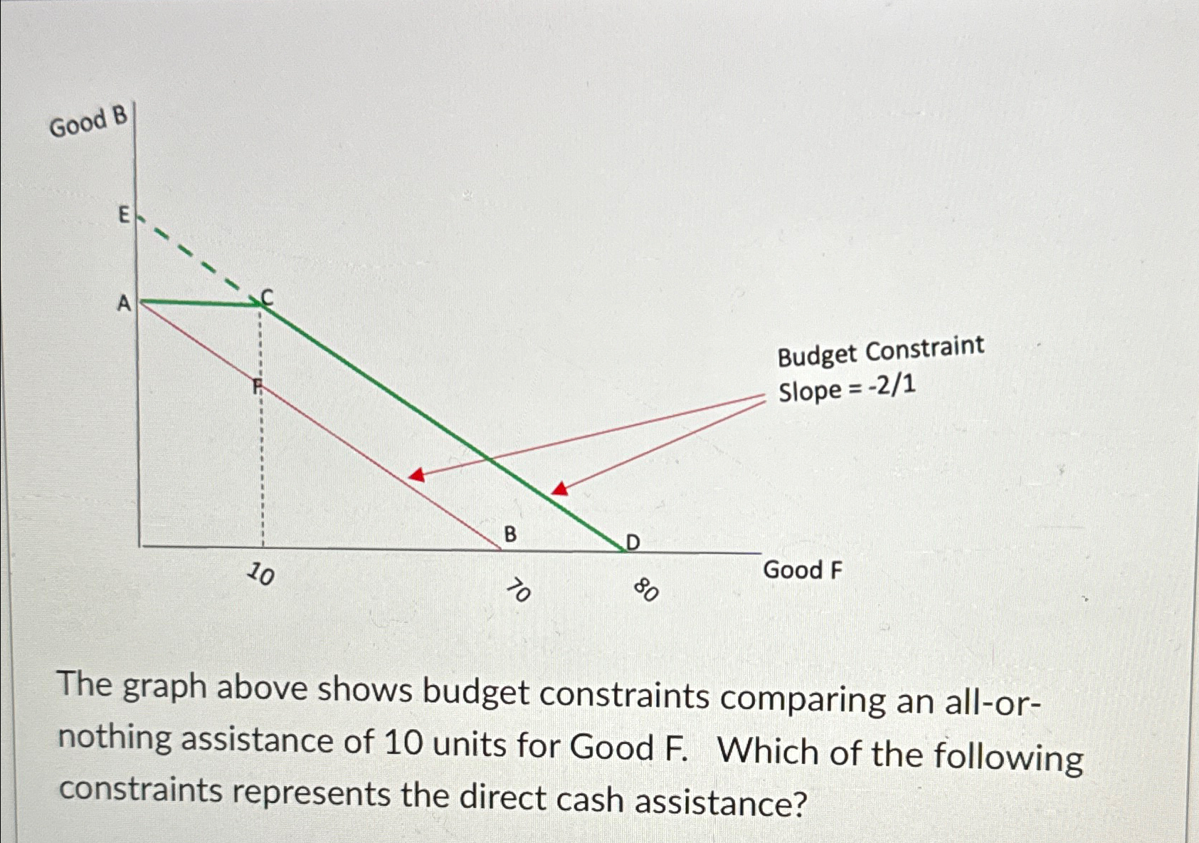Solved The graph above shows budget constraints comparing an | Chegg.com