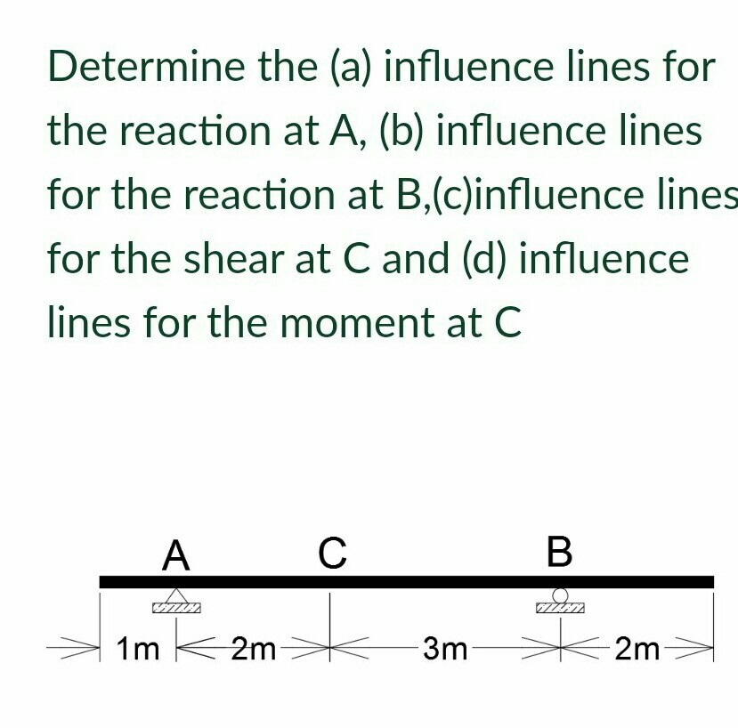 Solved Determine the (a) influence lines for the reaction at | Chegg.com