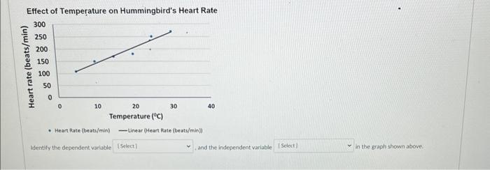 Effect of Temperature on Hummingbird's Heart Rate - | Chegg.com