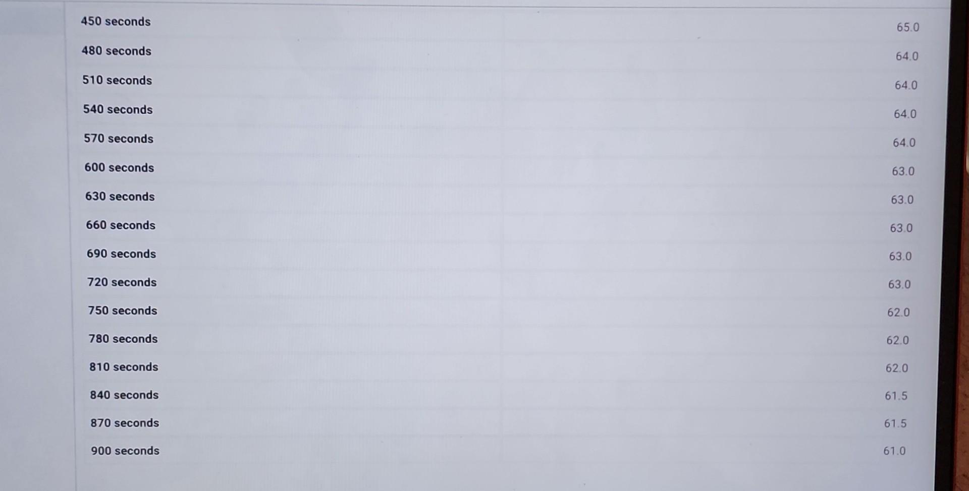 Solved 450 seconds 65.0 480 seconds 64.0 510 seconds 64.0 | Chegg.com
