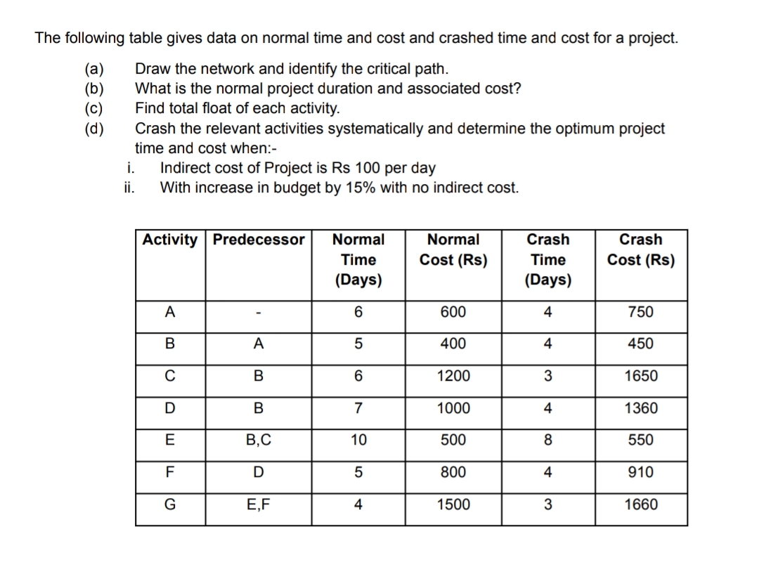 The following table gives data on normal time and | Chegg.com