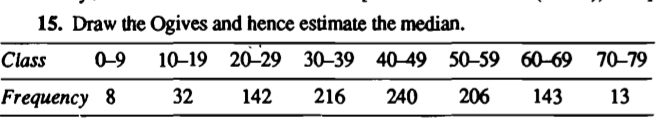 Solved Draw the Ogives and hence estimate the | Chegg.com