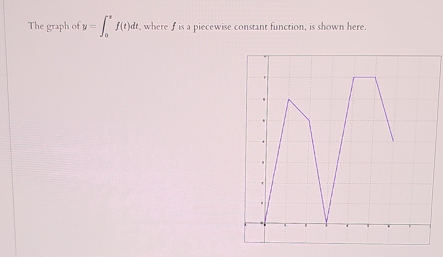 Solved The graph of y = f(t) f(t)dt, where f is a piecewise | Chegg.com