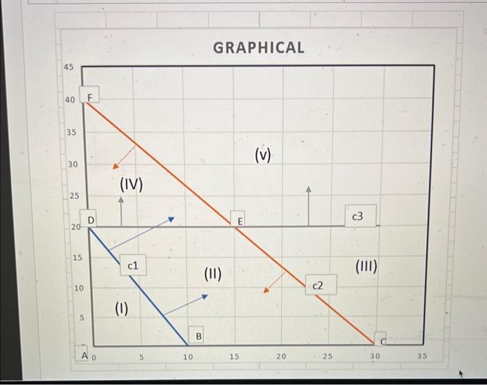 Solved The Figure above shows the graphical solution for a | Chegg.com