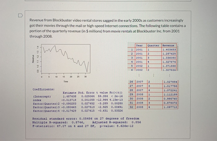 Solved Revenue from Blockbuster video rental stores sagged | Chegg.com