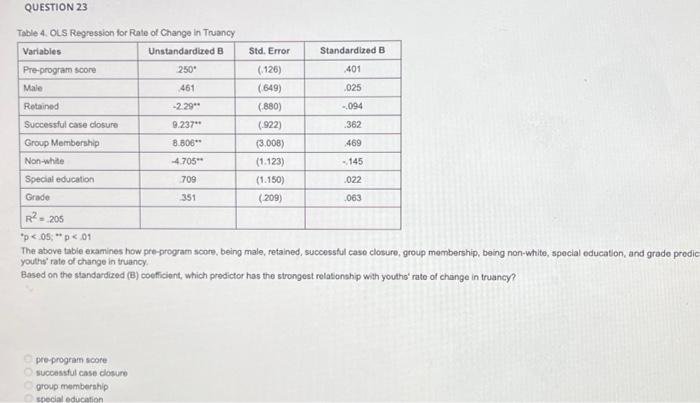 Solved Table 4. OLS Regression for Rate of Change in Truancy | Chegg.com