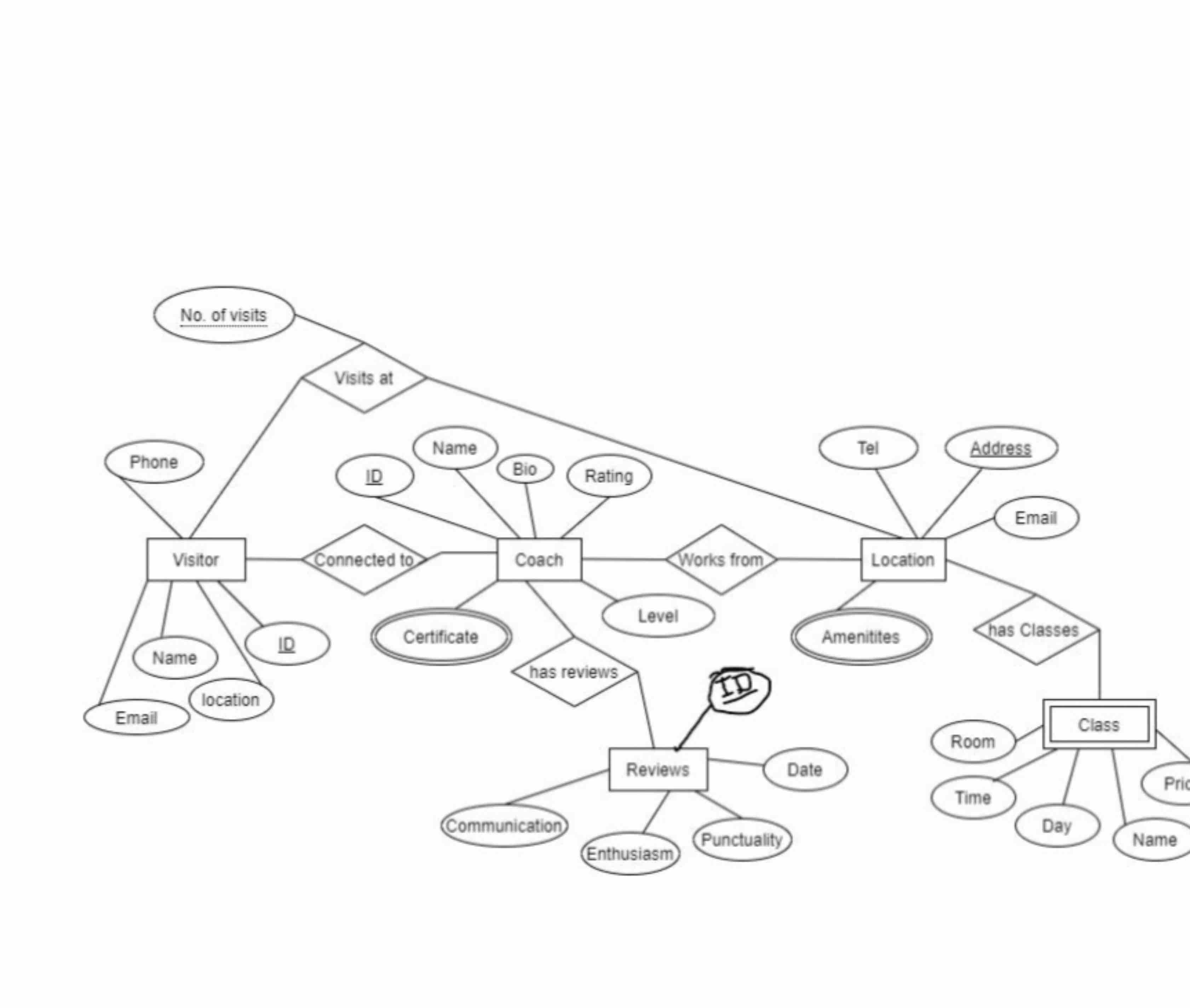 Solved convert this er to eer diagram for fitness center | Chegg.com