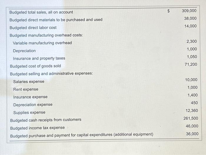 Solved Sharpe Company has the following post-clowing trial | Chegg.com