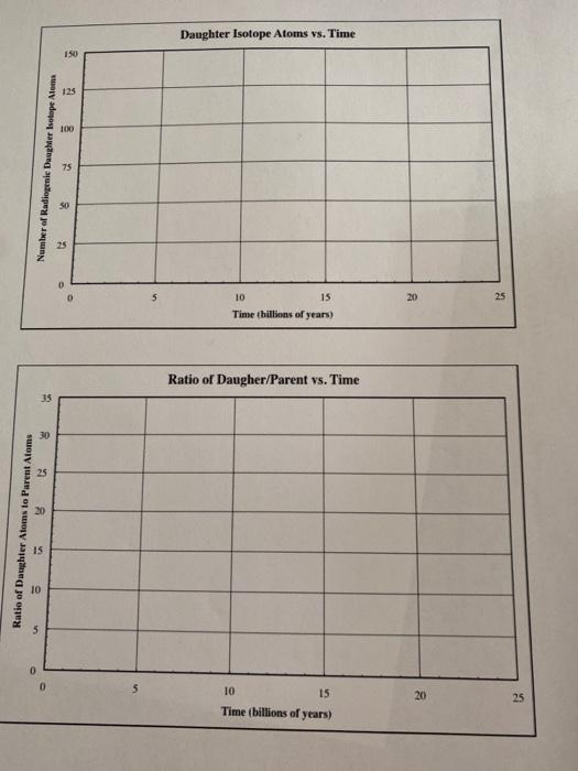 Solved Daughter Isotope Atoms vs. Time 150 125 100 Number of | Chegg.com