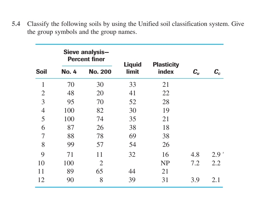 Solved 5.4 ﻿Classify the following soils by using the | Chegg.com