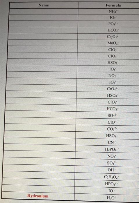 Solved Name Formula NH 10 PON- HCO, Cr 0,2 MnO4 CIO, CIO4 | Chegg.com