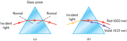 Solved The drawing illustrates the dispersion of light by a | Chegg.com