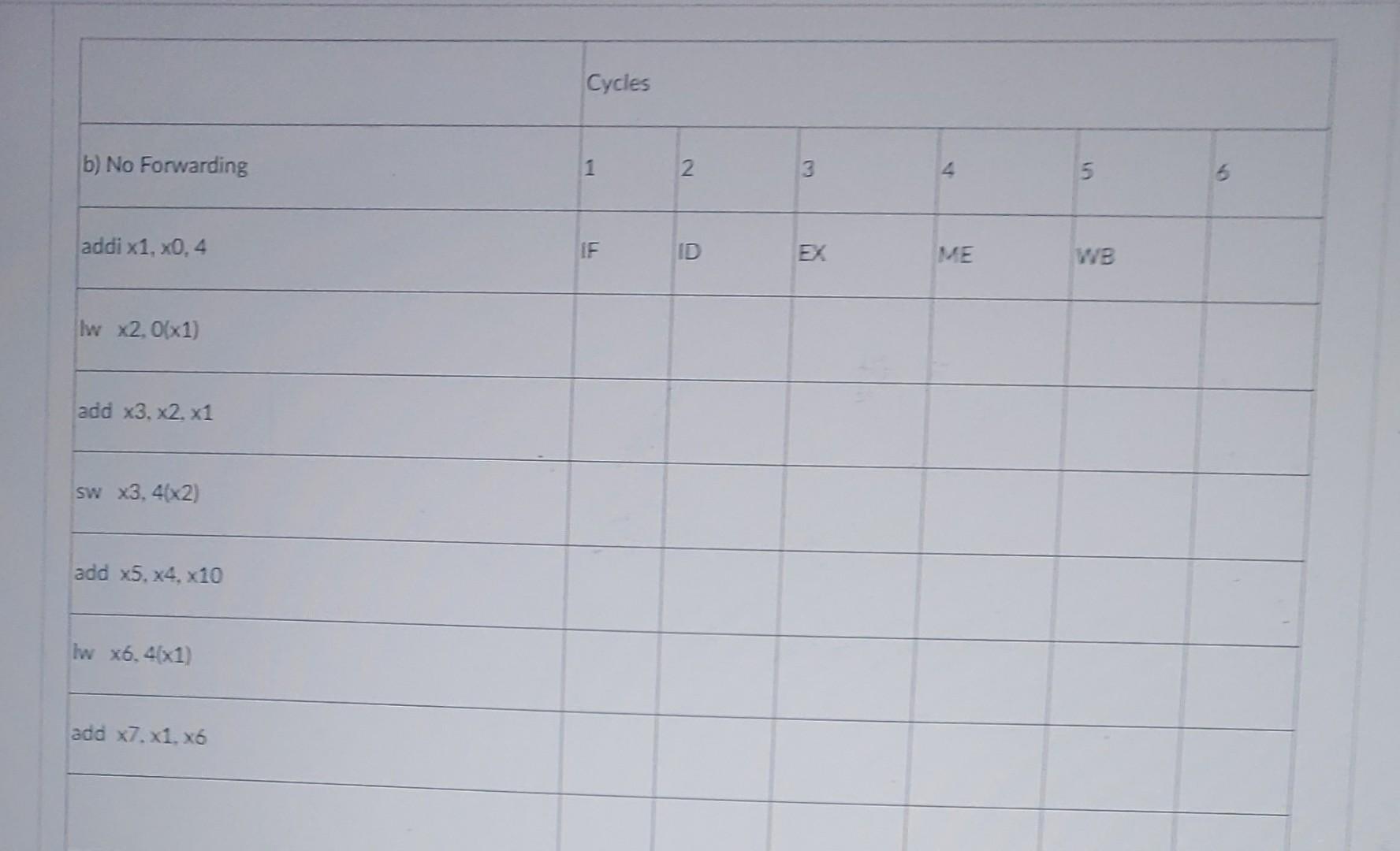 Solved Cycles b) No Forwarding 1 2 3 5 6 addi ×1,×0,4 Iw | Chegg.com