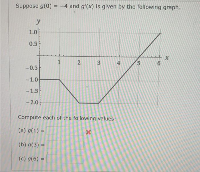 Solved Suppose g(0) = -4 and g'(x) is given by the following | Chegg.com