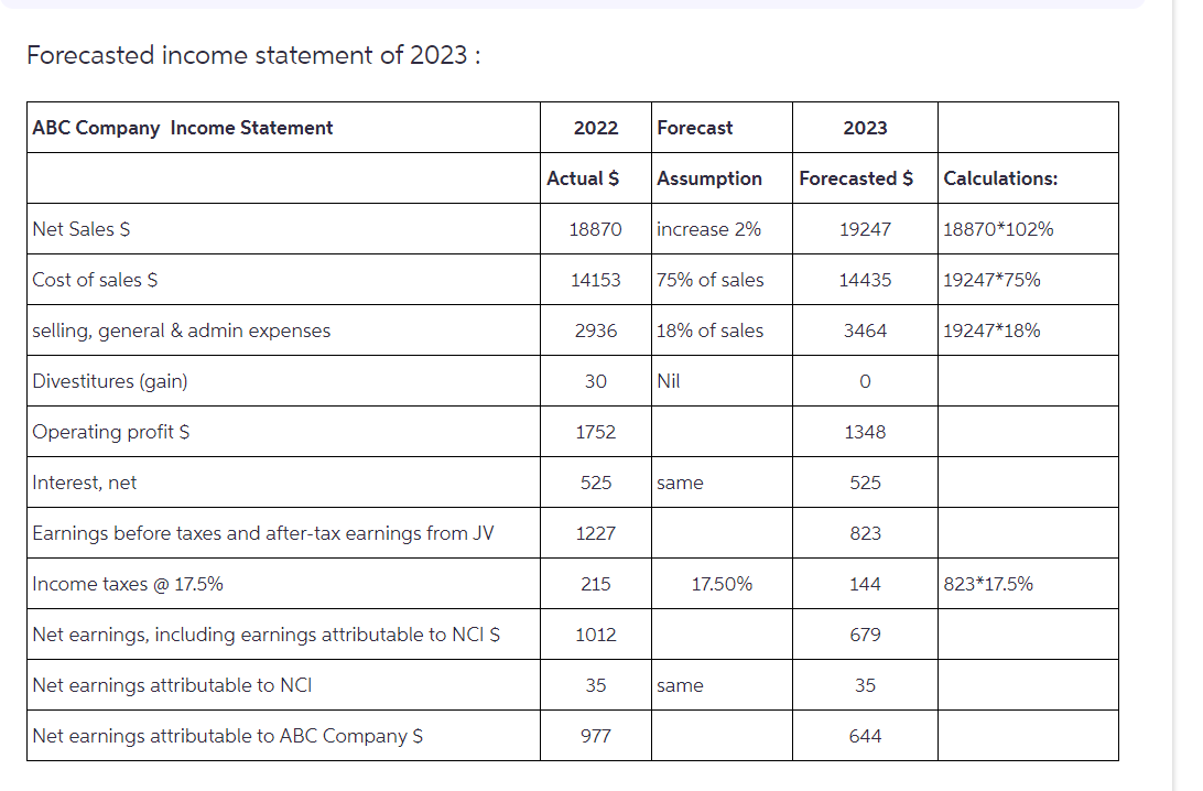 Solved 1. ﻿Explain how the forecasted income statement was | Chegg.com