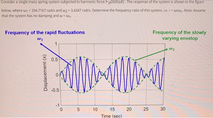 Solved Consider a single mass spring system subjected to | Chegg.com