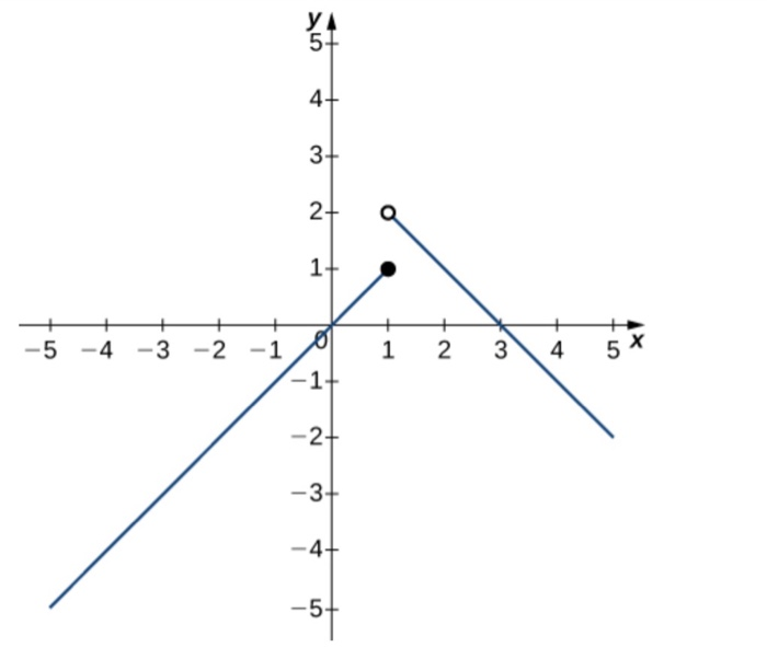 Solved In the following exercises, use the following graph | Chegg.com