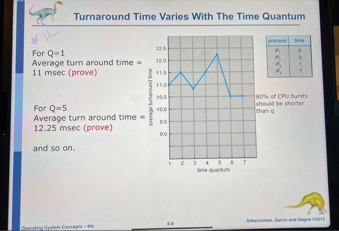 Solved Turnaround Time Varies With The Time Quantum For Q=1 | Chegg.com