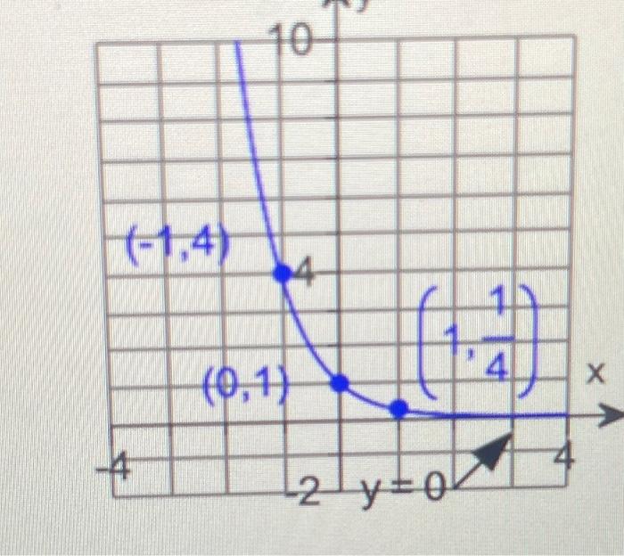 Solved Give The Equation Of The Exponential Function Whose 