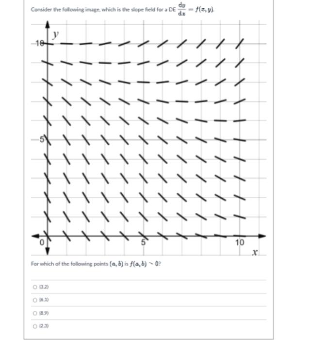 Solved Consider the following image which is the slope field | Chegg.com