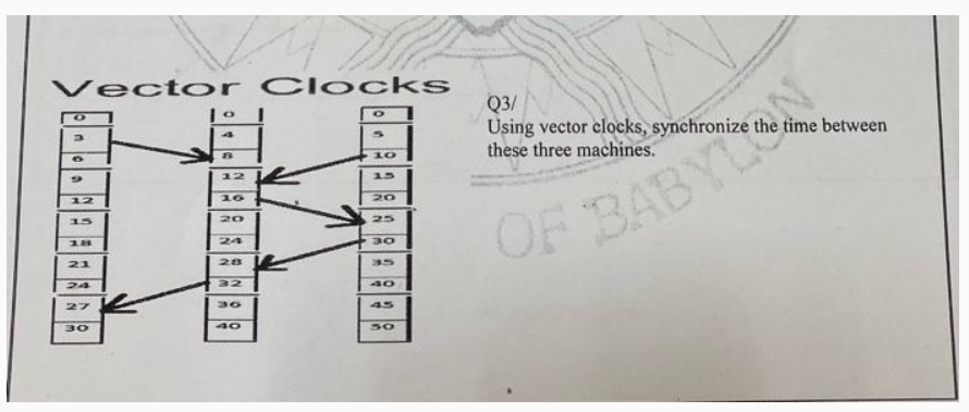 Wector ClocksQ3/Using vector clocks, synchronize the | Chegg.com