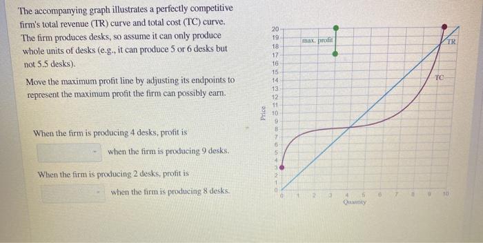 Solved max, profit TR The accompanying graph illustrates a | Chegg.com